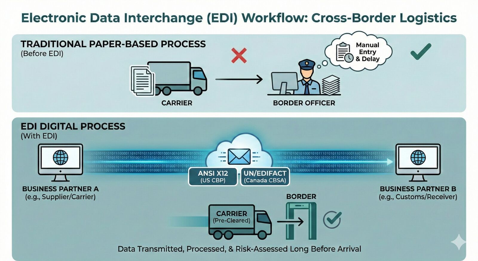 Electronic Data Interchange (EDI) - BorderConnect Wiki