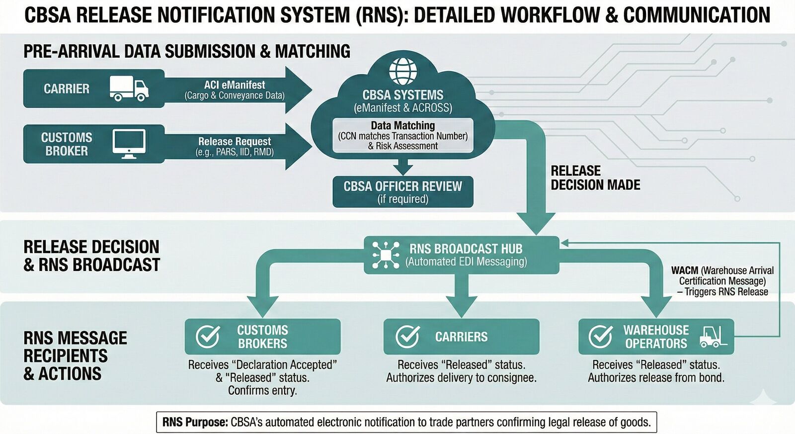 Release Notification System (RNS) (Customs Glossary Guide ...