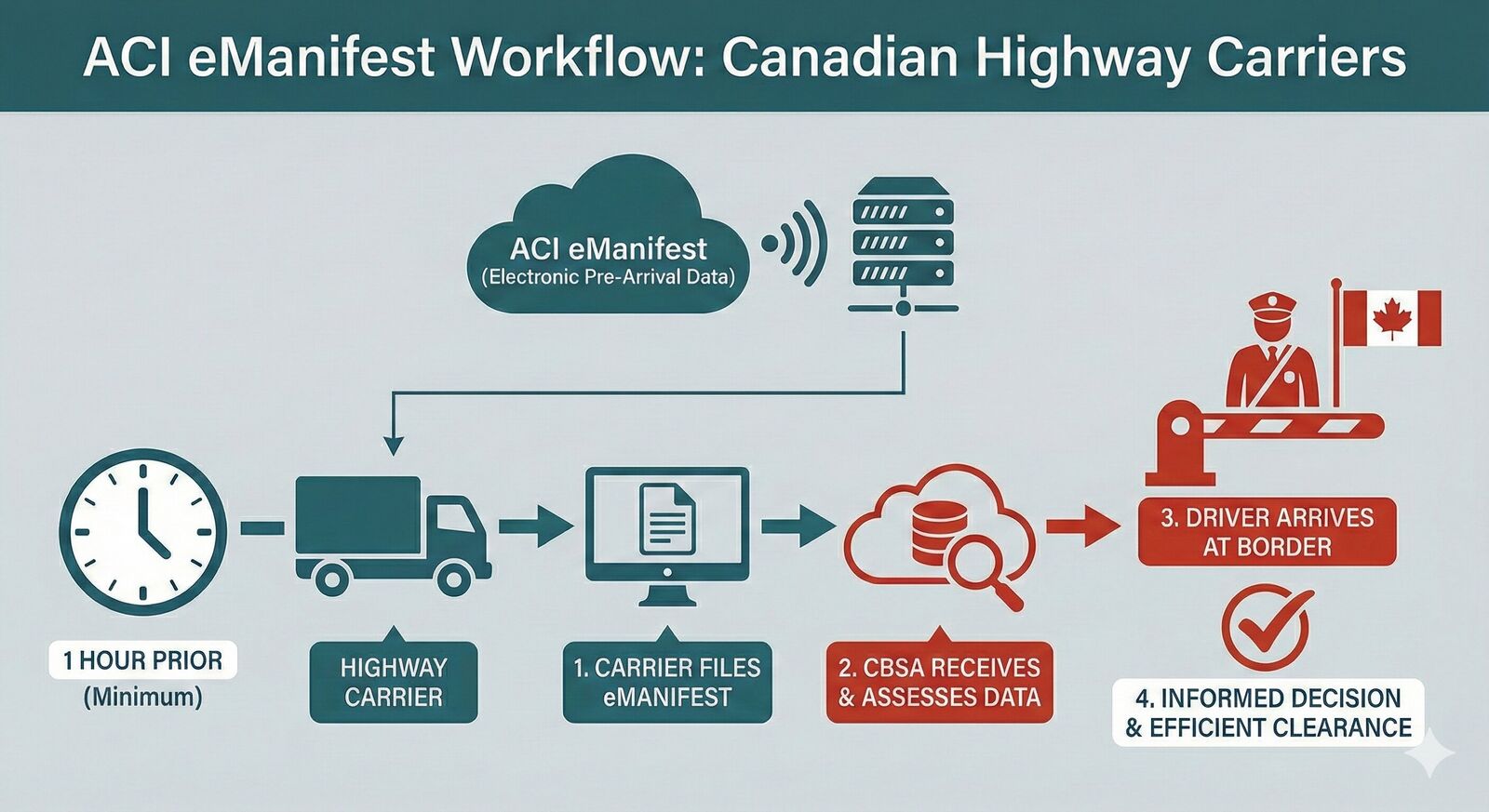 What Is An ACI Emanifest And How Do I Register For It To Send ACI ...